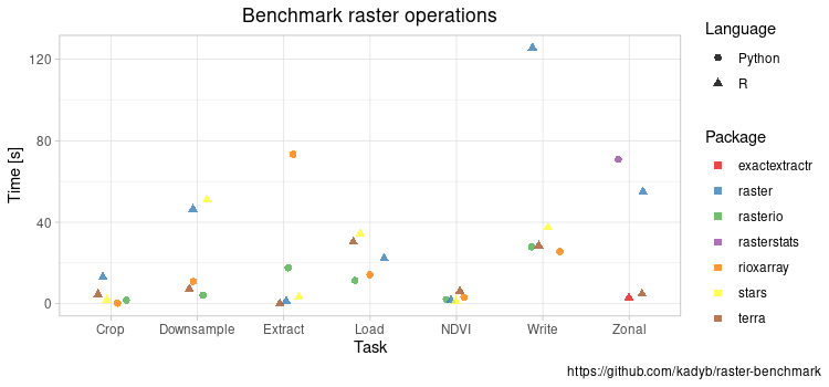 Raster processing benchmarks | raster-benchmark Raster processing benchmarks | raster-benchmark